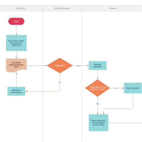 Process Flowchart Templates Moqups Artofit