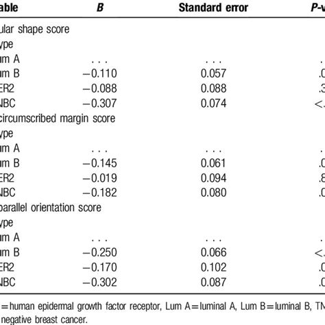Multiple Linear Regression Analysis Of Molecular Subtypes Of Breast Download Scientific Diagram