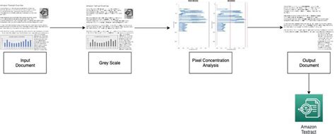 Pdf Document Pre Processing With Amazon Textract Visuals Detection And