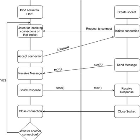 Client Server Communicationhandshake Flow Download Scientific Diagram