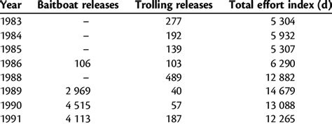Summary Of Data Used In The Binary Logistic Model Download Table