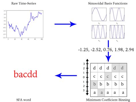 Symbolic Fourier Approximation The Raw Timeseries Will Be Represented Download Scientific