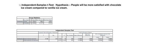 Solved 1 Independent Samples T Test Hypothesis People