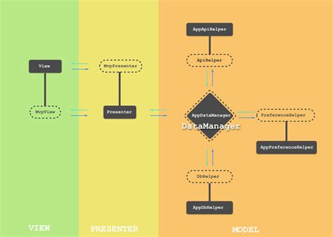 译 Android Mvp 架构必要知识：第一部分 知乎