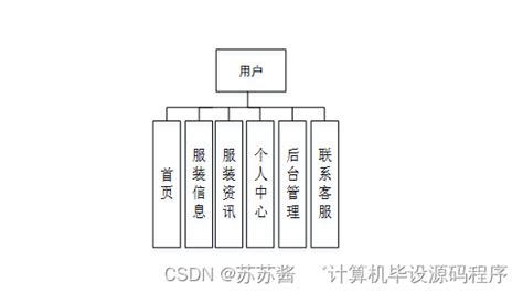 【附源码】java计算机毕业设计校园服装租赁系统（程序lw部署） Csdn博客
