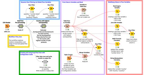 flow variables knime community hub