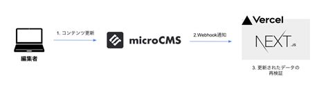 Nextjsapp Router Microcmsで構築したwebメディアの技術紹介 Uzabase For Engineers