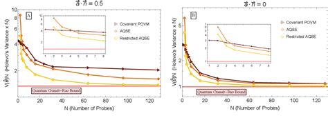 Figure 3 From Efficient Qubit Phase Estimation Using Adaptive Measurements Semantic Scholar