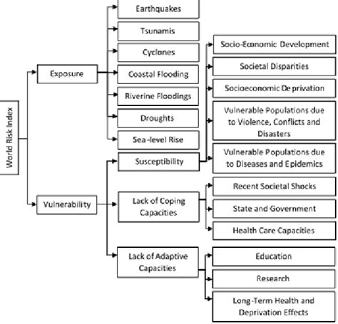 The Structure Of World Risk Index Download Scientific Diagram