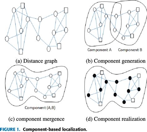 Figure 1 From A Component Based Localization Algorithm For Sparse 3 D