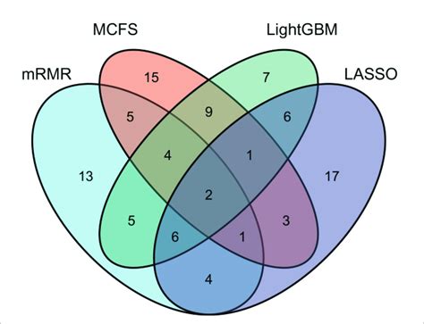 Venn Diagram Of Top 40 Features Selected By Lasso Lightgbm Mcfs And