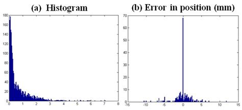 4 A Histogram Of Error Magnitude And B Position Error In Mm