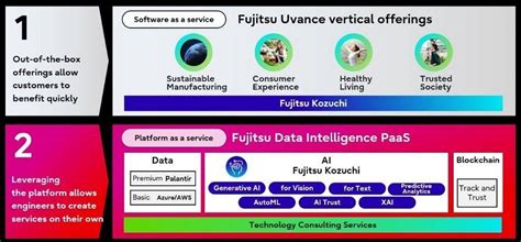 Fujitsu AI Strategy Strengthens Data Integration Generative AI Capabilities With Dedicated
