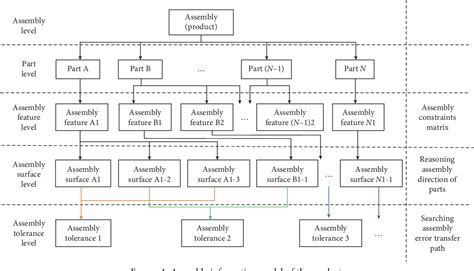 Figure 1 From Analysis Of Assembly Tolerance Based On Assembly
