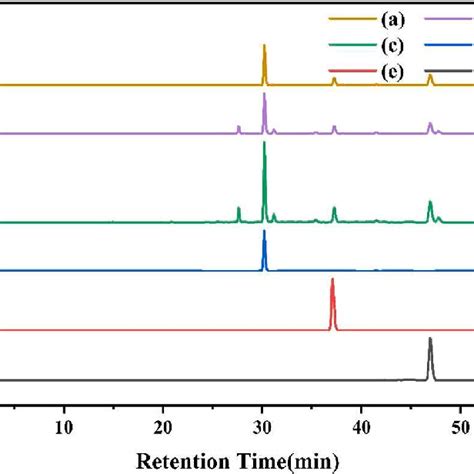 Hplc Profiles A Mixed Reference Substance Of Sb Tv And Tg B Download Scientific Diagram
