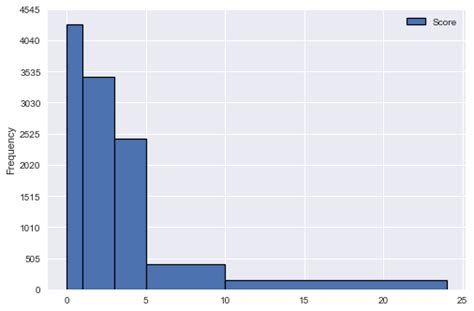 Python Frequency Density Graph Using Pandas Stack Overflow