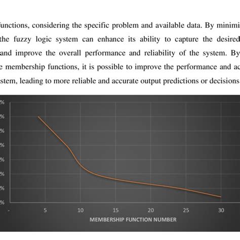 Membership Function Optimization Download Scientific Diagram
