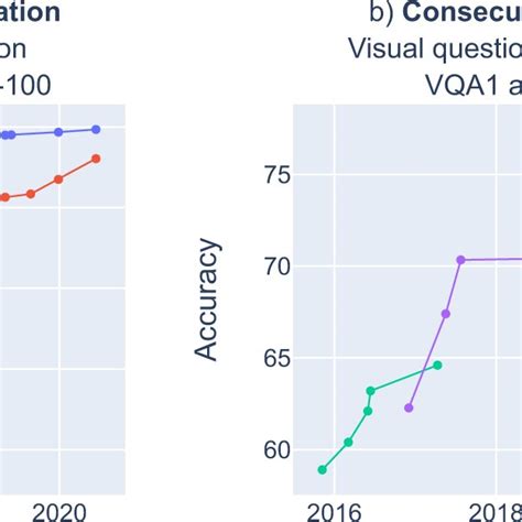 Across Benchmark Dynamics Patterns A Consecutive Saturation Cifar 10 Download Scientific