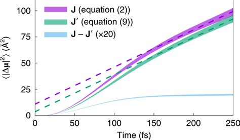 Dipole Mean Square Displacements Versus Time The Reported Plots Are