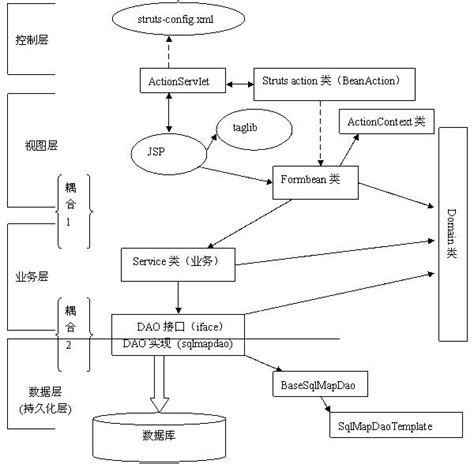 基于struts spring ibatis的轻量级j2ee开发 struts spring ibates模式 csdn博客