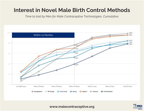 IMR Results Male Contraceptive Initiative