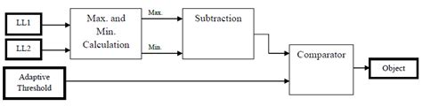 Hardware Architecture Of Background Subtraction Download Scientific Diagram