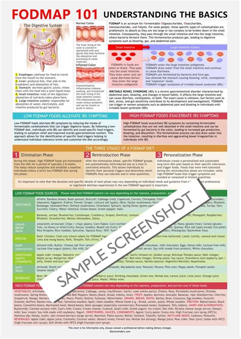 Fodmap 101 Understanding Fodmap Ibs Digital Download Irritable