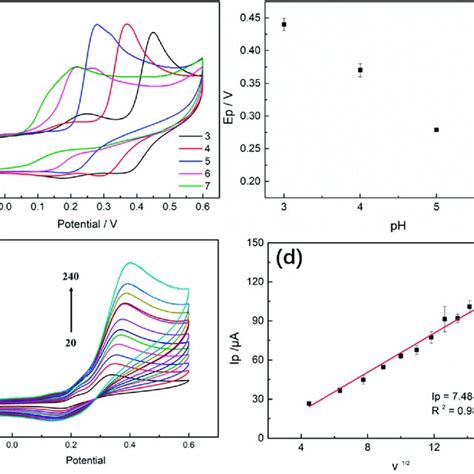 a cv curves of co mof cnts sio2 aue in solutions containing 0 1 mm ga
