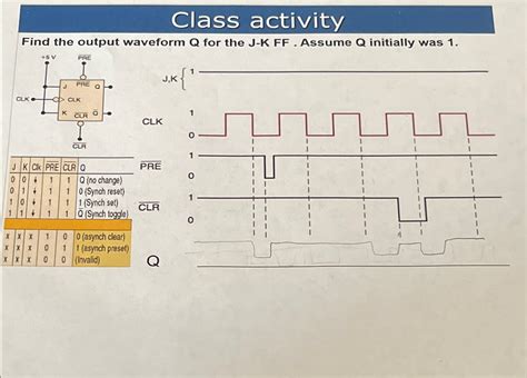 Solved Class Activityfind The Output Waveform Q ﻿for The J K