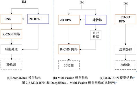 万字长文概述单目3d目标检测算法 Csdn博客