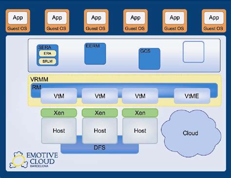 Figure 1 From Creating Power Aware Middleware For Energy Efficient Data Centres Semantic Scholar