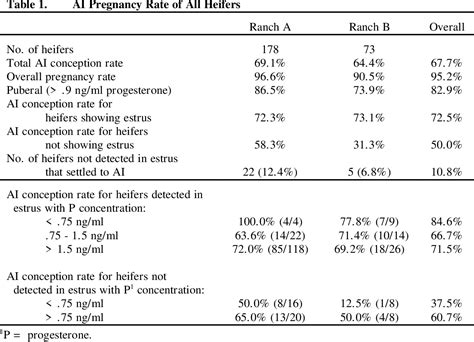 Table 1 From Synchronization Of Estrus In Yearling Beef Heifers With The Mga® Prostaglandin F2α