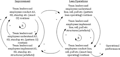 Process Model On The Balanced Enacting And Patterning Of Lean Operating
