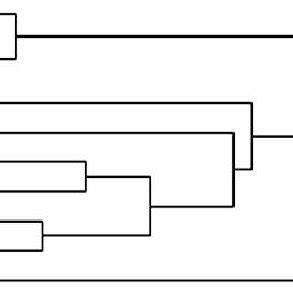 Dendrogram Resulting From A UPGMA Cluster Analysis Of Samples From