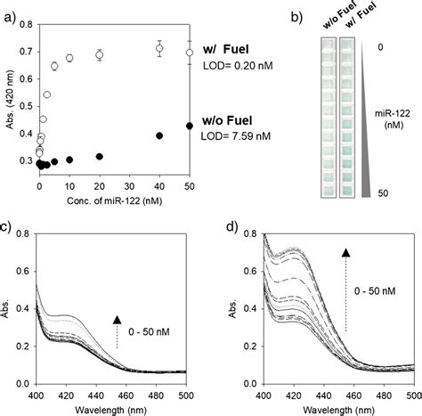 Signal Amplified Colorimetric Assay For Mirna In The Concentration Download Scientific Diagram