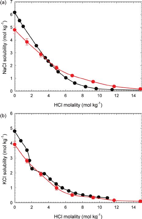 The Solubility Of Nacl In An Aqueous Solution Of Licl As A Function Of Download Scientific