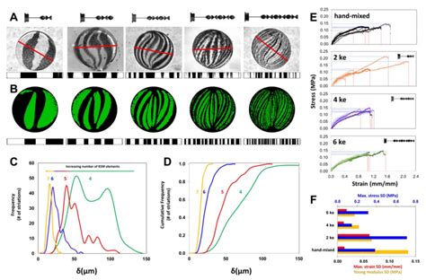 Continuous Chaotic 3d Printing Using Chaos Theory To Control Microstructures Perfect 3d