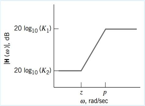 Solved You Want To Study The Frequency Response Of The Chegg