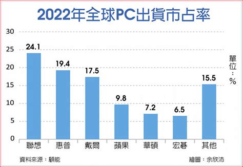 史上最慘 全球pc出貨 去年大減162％ 全球財經 工商時報