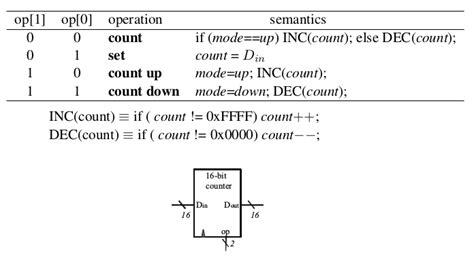 Design And Implement A 16 Bit Counter See Following