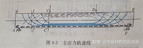 【混凝土结构设计原理】4 2 斜裂缝、剪跨比及斜截面受剪破坏形态 知乎