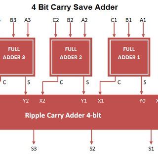 PDF Design And FPGA Implementation Of X Vedic Multiplier Using Different Architectures