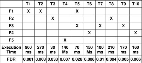table 1 from test case prioritization using clustering approach and multiple modular based