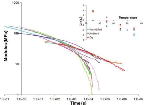 Time Temperature Stress Relaxation Superposition For Nafion