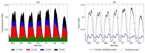 Charging Behavior Of Electric Vehicles Temporal Clustering Based On Real World Data