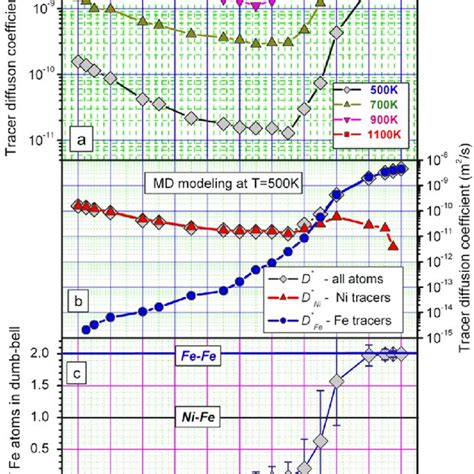 Md Modeling Of Interstitial Atom Diffusion In Ni Fe Random Alloys A