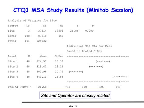 Msa With Six Sigma Explained With Best Practicesppt