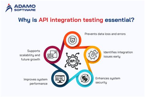 What Is Api Integration Testing Key Steps To Perform It Properly