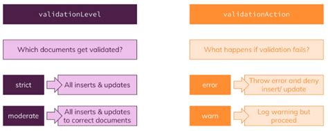 Mongodb Schema Validation Levels And Actions Explained Abbas