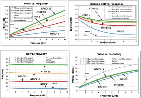 Figure from Development of Accurate BSIM Noise Parameters for CMOS µm Transistors in